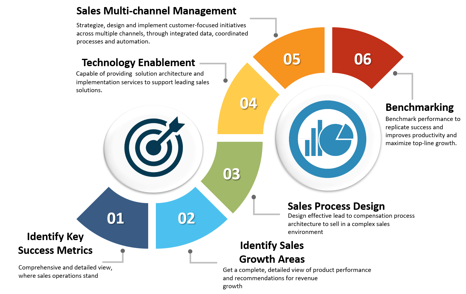 Sales Transformation - Accrete